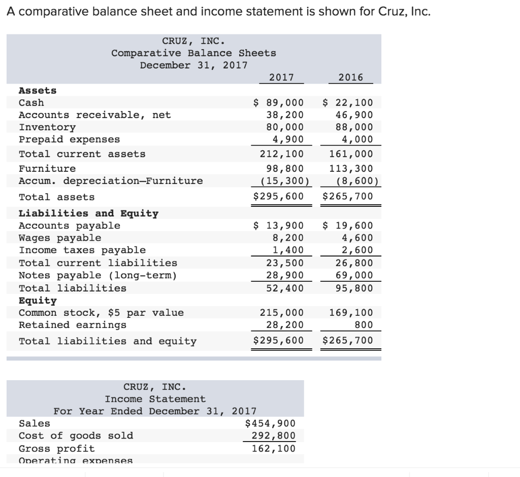 Solved A comparative balance sheet and income statement is | Chegg.com