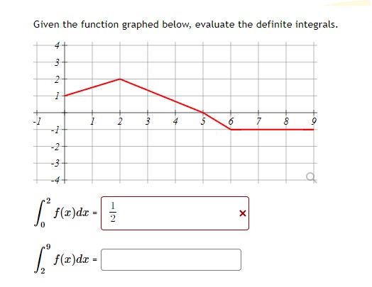 Solved Given the function graphed below, evaluate the | Chegg.com