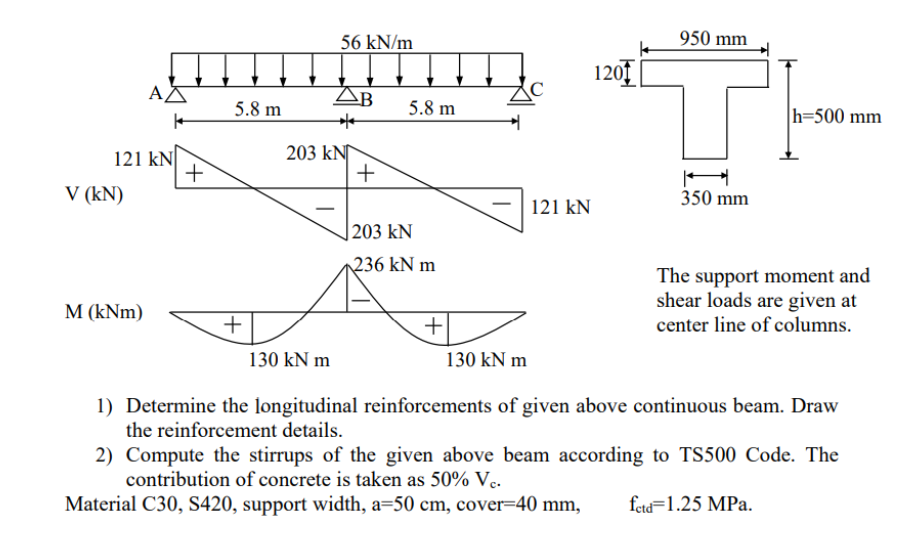 The support moment and shear loads are given at | Chegg.com