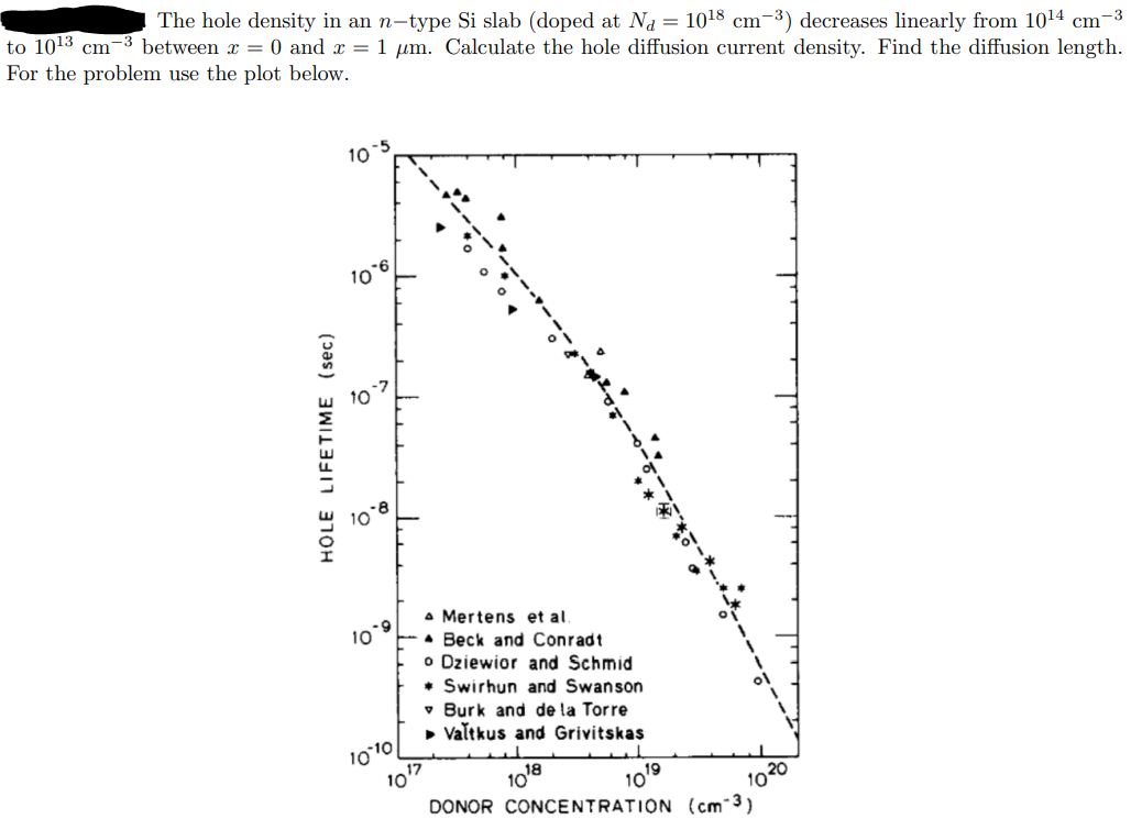 Solved The hole density in an n-type Si slab (doped at | Chegg.com