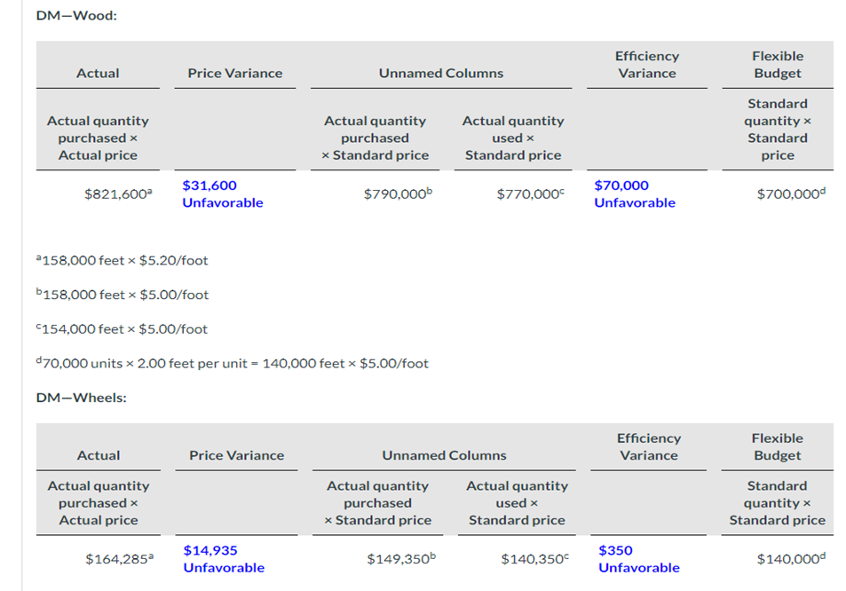Solved DM-Wood:The company where Jason works produces | Chegg.com