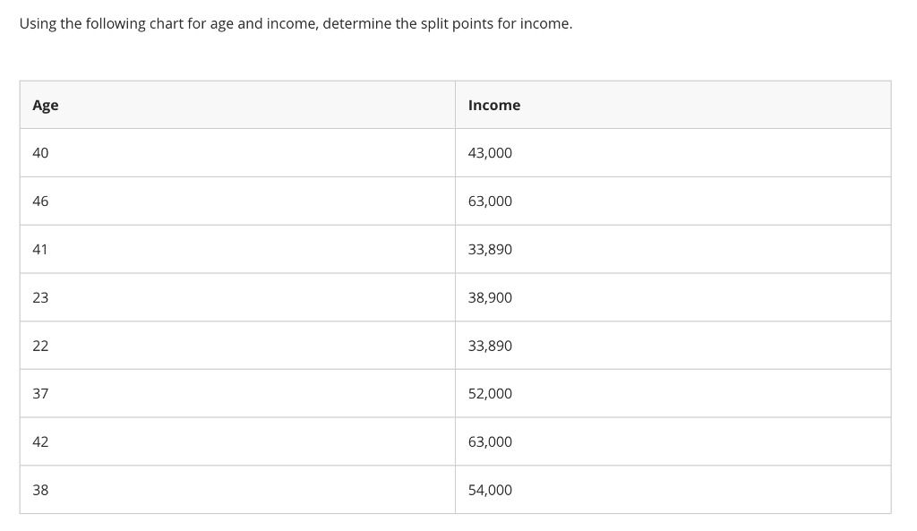 Solved Using the following chart for age and income, | Chegg.com