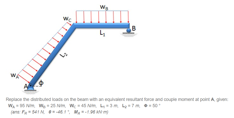 कkसReplace the distributed loads on the beam with an | Chegg.com