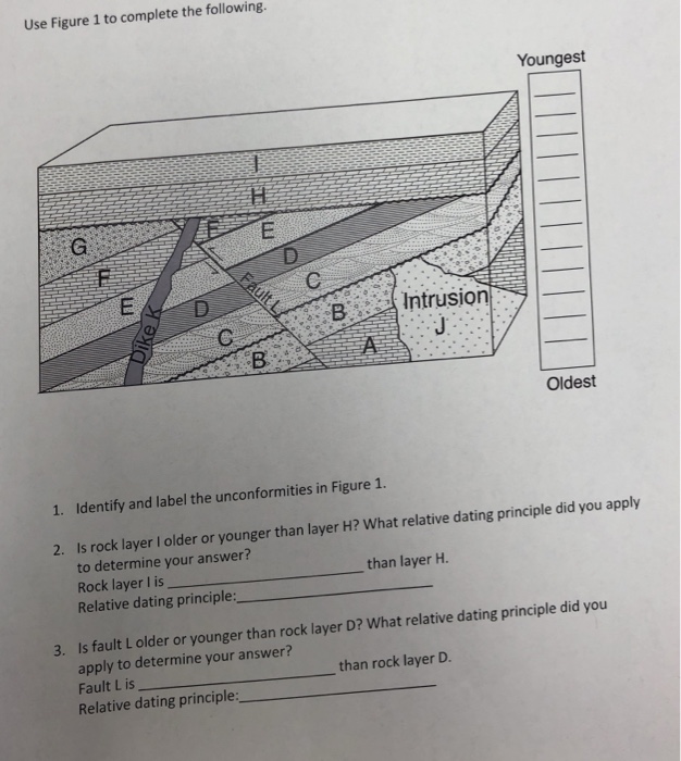 Solved Use Figure 1 to complete the following. Youngest | Chegg.com