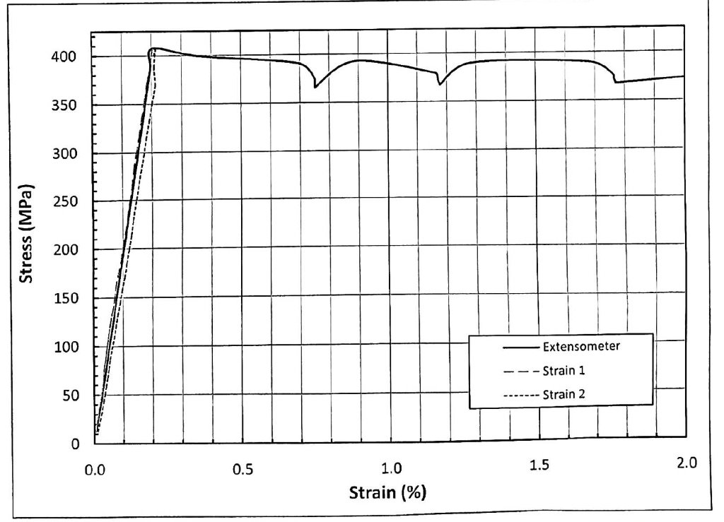 Solved Using the curves based on extensometer data, report | Chegg.com