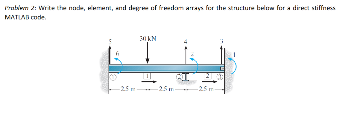 Solved Problem 2: Write the node, element, and degree of | Chegg.com