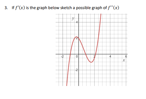 Solved 3. If f'(x) is the graph below sketch a possible | Chegg.com