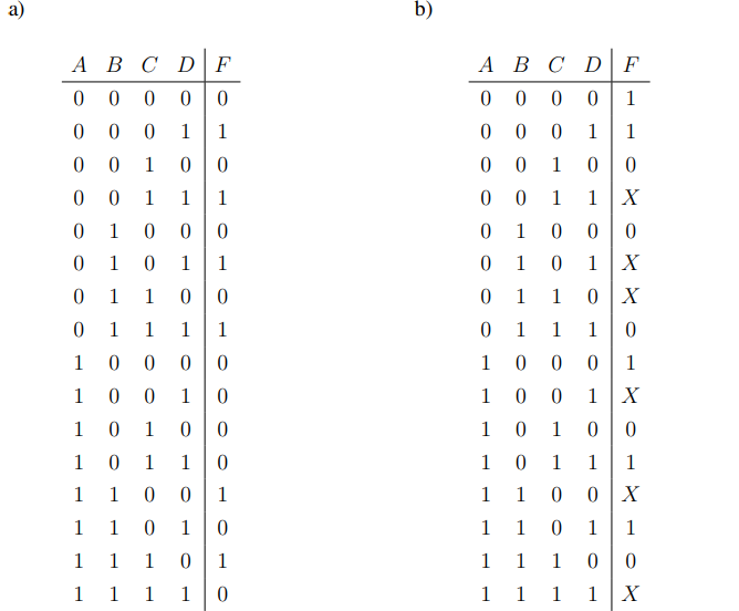 Solved Implement the truth tables for four variables given | Chegg.com