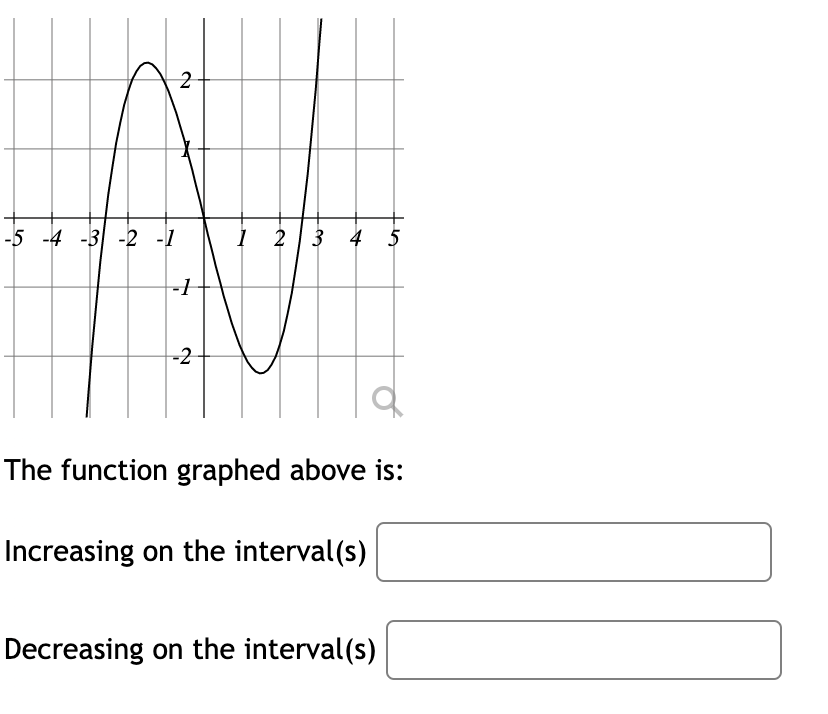 Solved The function graphed above is: Increasing on the | Chegg.com