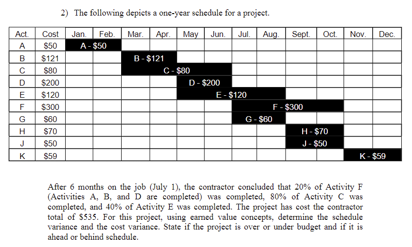 Solved 2) The following depicts a one-year schedule for a | Chegg.com