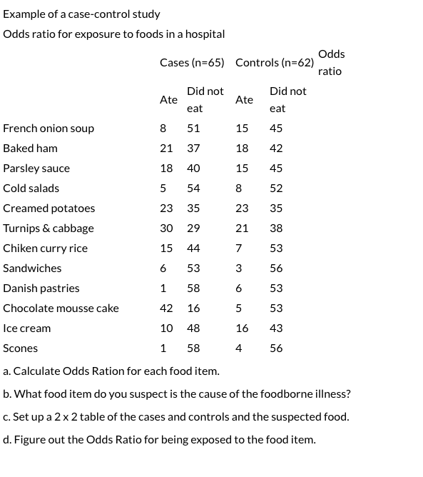 Solved Example of a case-control study Odds ratio for | Chegg.com
