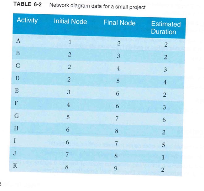Solved Activity on Arrow/ CPM Exercise - Project Management | Chegg.com