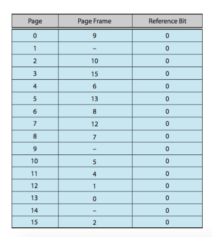 Solved Consider the page table for a system with 16-bit | Chegg.com
