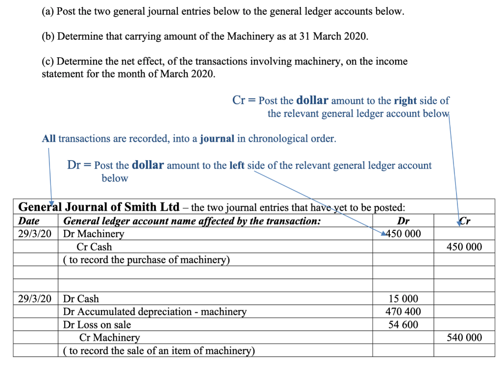 Solved (a) Post the two general journal entries below to the | Chegg.com