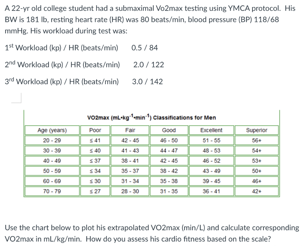 Solved A 22-yr old college student had a submaximal Vo2max | Chegg.com