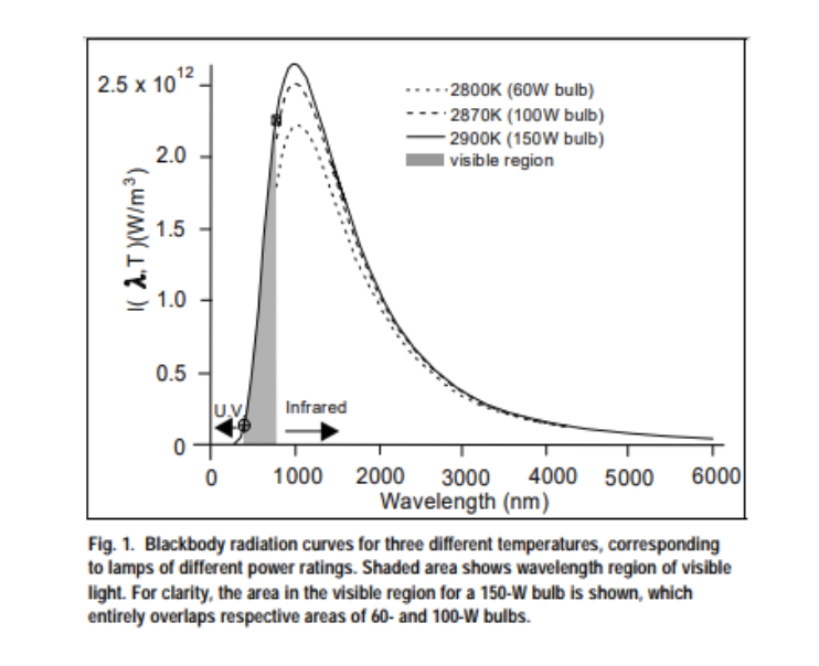 Blackbody radiation curves for three different | Chegg.com