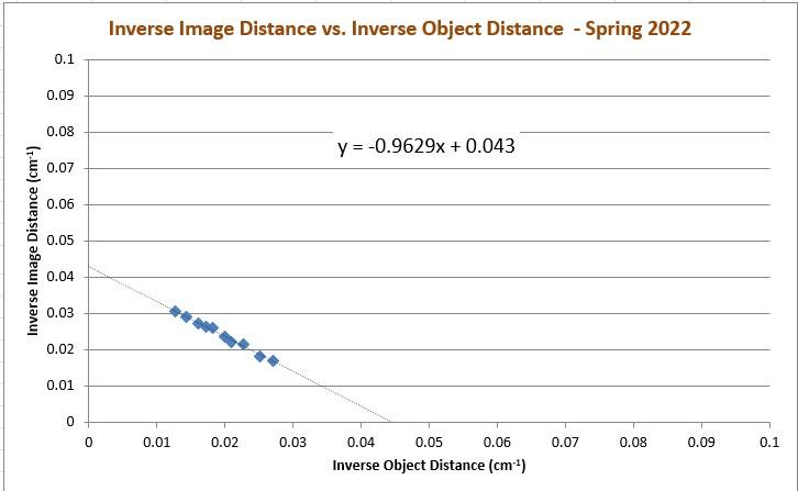 Solved Inverse Image Distance vs. Inverse Object Distance - | Chegg.com