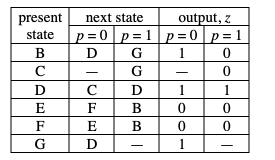 Solved Given the state table below, fully reduce the number | Chegg.com