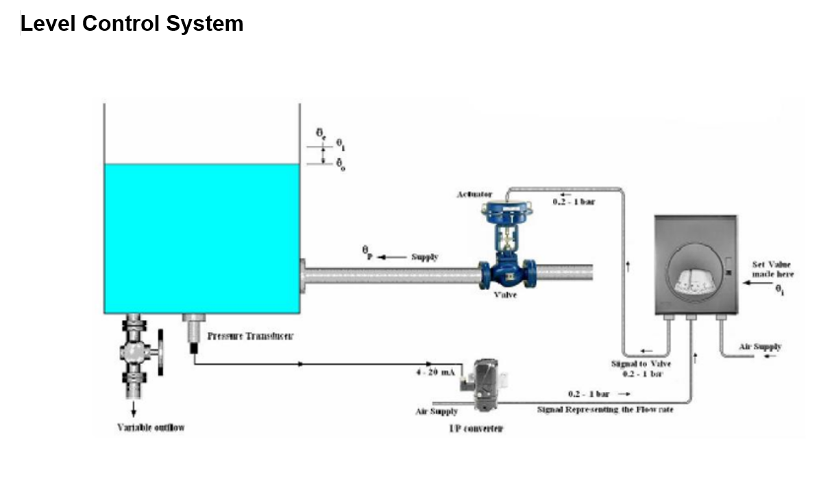 PROCESS AND INSTRUMENTATION DIAGRAM Problem: Draw | Chegg.com