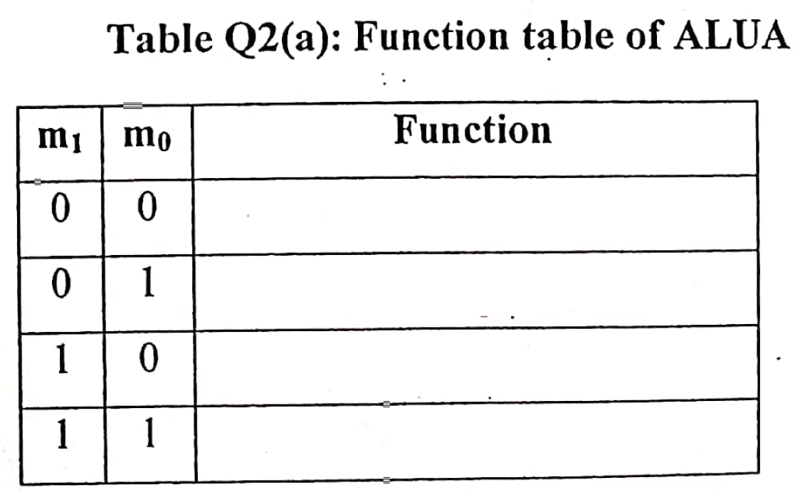 Solved (a) The bit-slice circuit for an ALU named ALUA is | Chegg.com