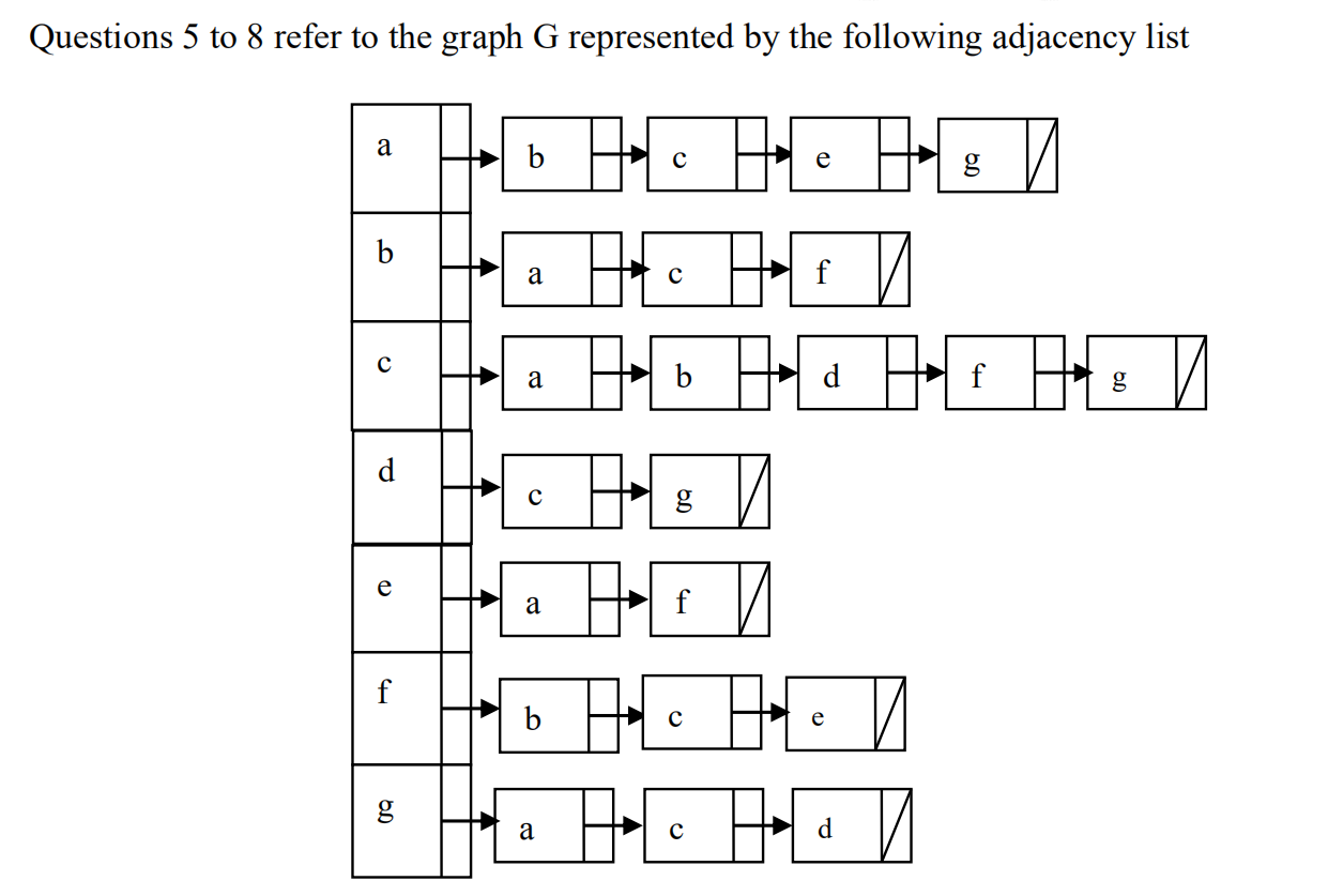 Solved Questions 5 to 8 refer to the graph G represented by | Chegg.com