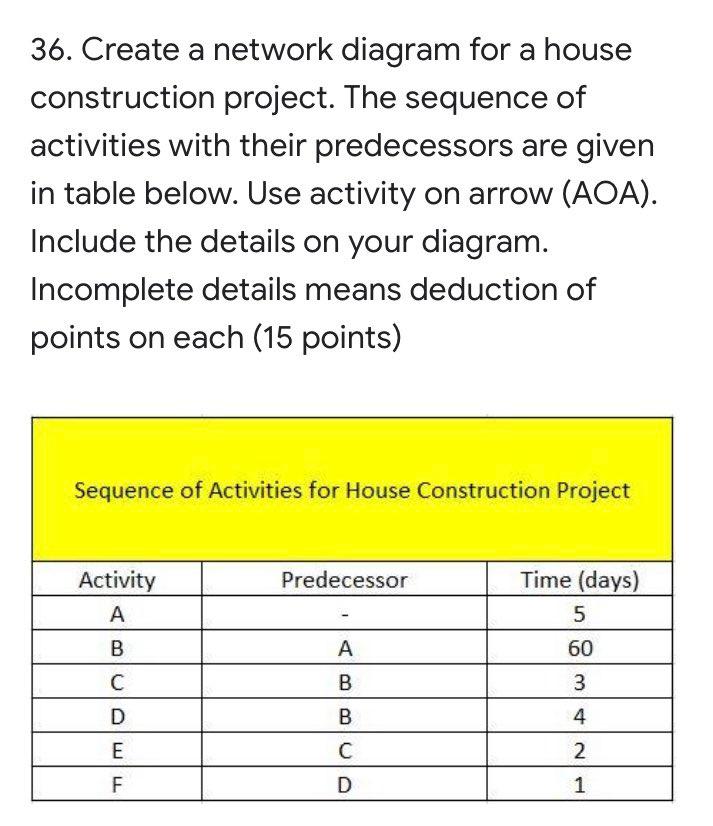 Solved 36. Create a network diagram for a house construction | Chegg.com