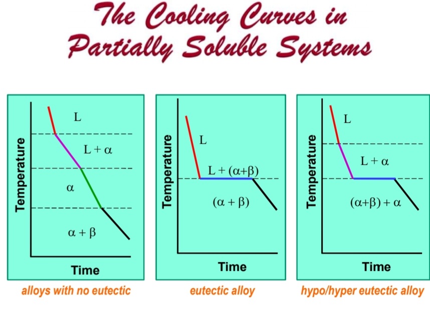 Solved why the 3 ﻿curves differ?The Cooling Curves | Chegg.com