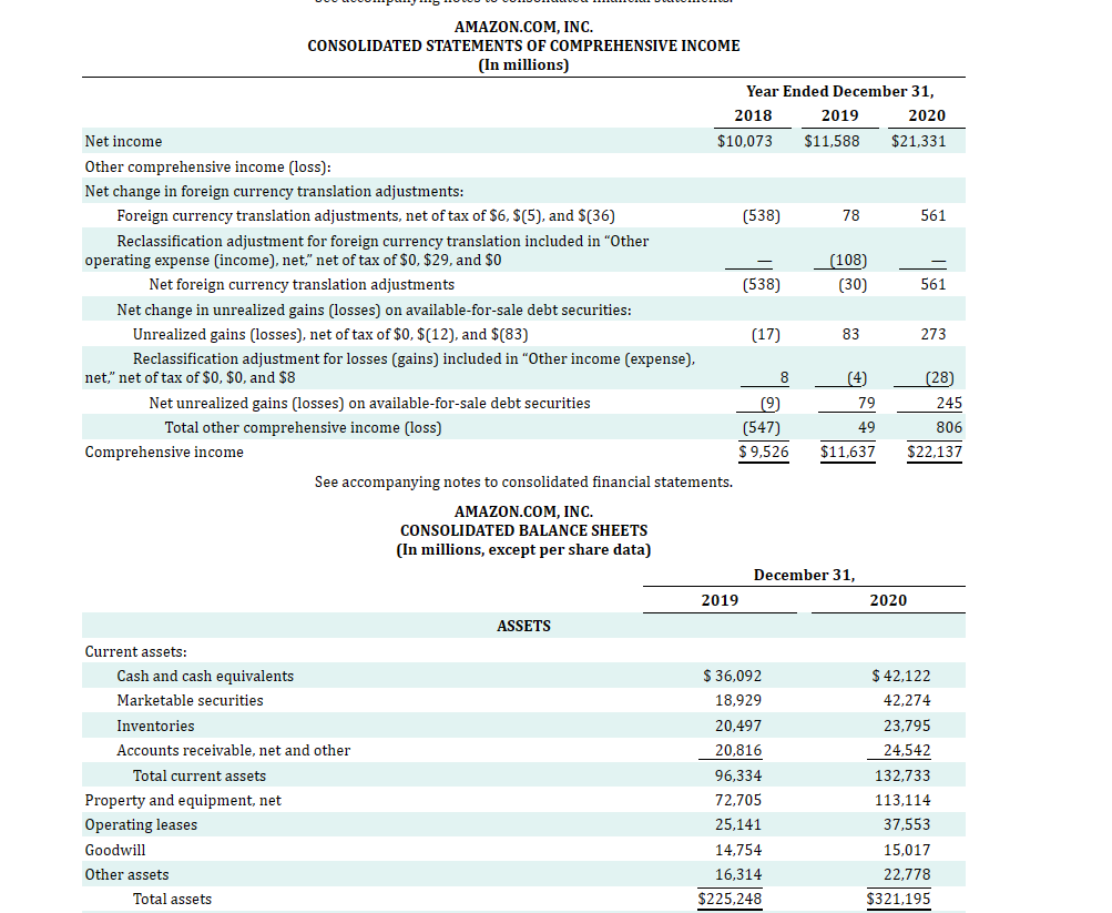 Solved Appendix D Specimen Financial Statements: Amazon.com, | Chegg.com