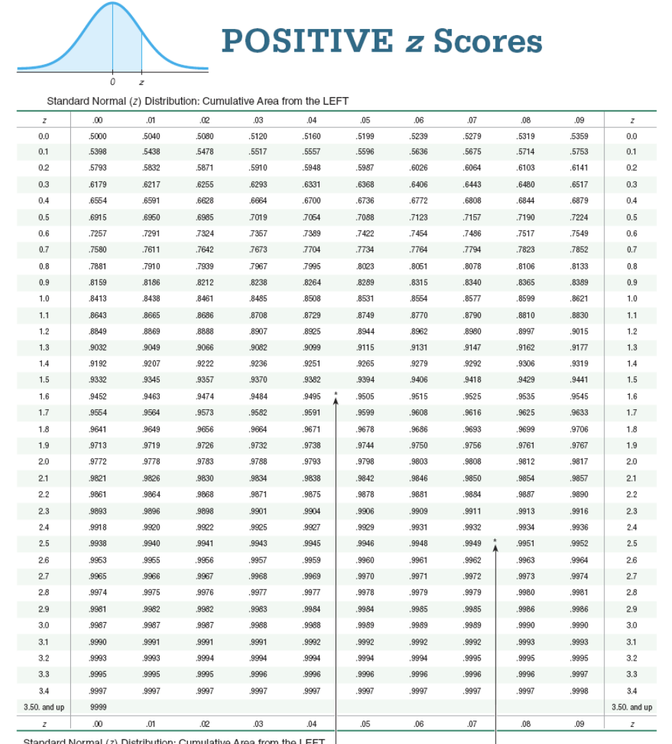 Z Table Statistics Two Tailed