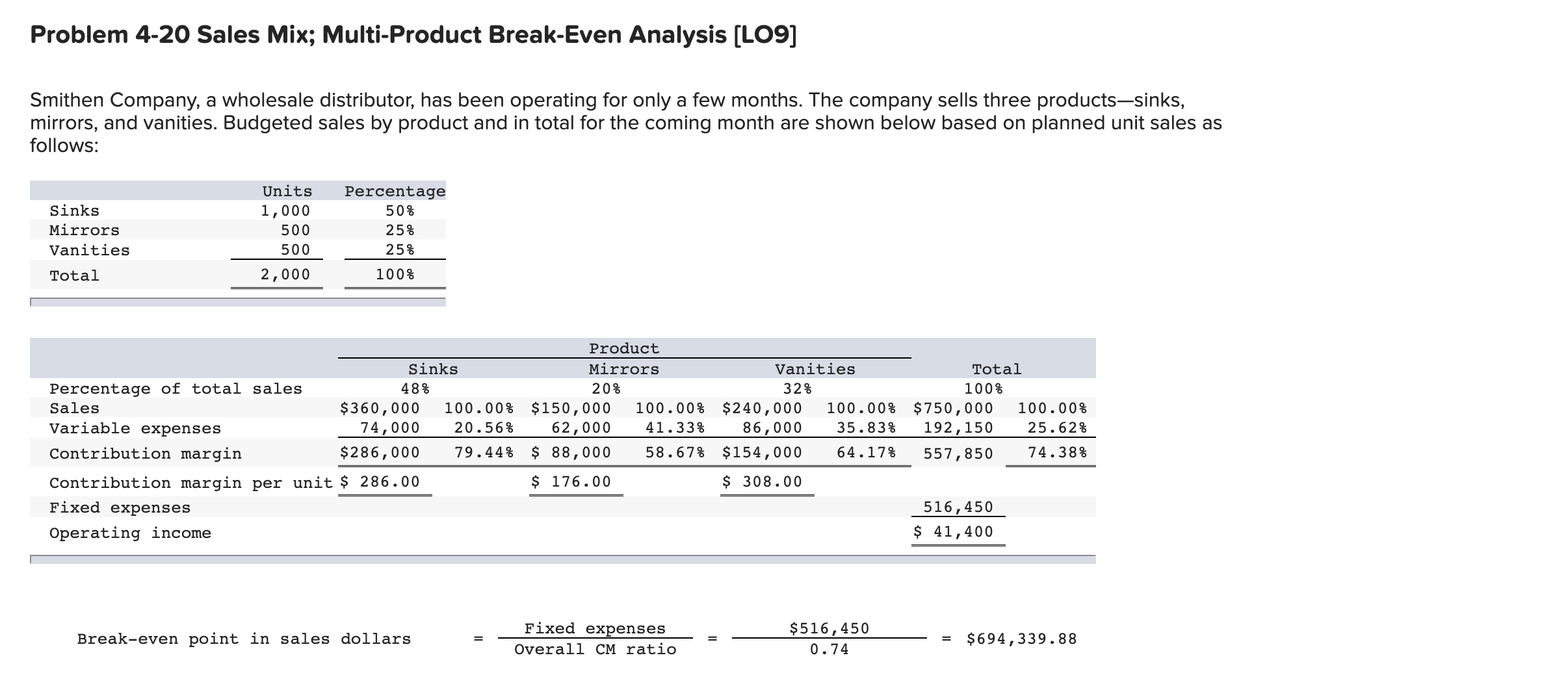 Solved Problem 4-20 Sales Mix; Multi-Product Break-Even | Chegg.com