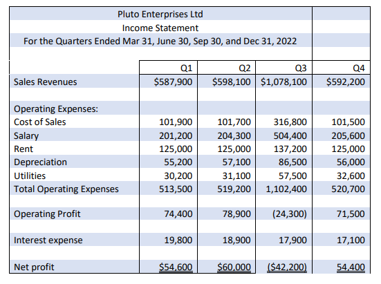 Group Case: Pluto Enterprises Jamie has taken over as | Chegg.com