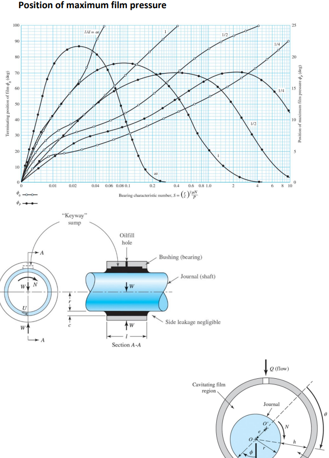 Solved 1 1. A full journal bearing has a journal diameter of | Chegg.com