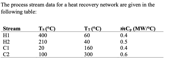 Solved The process stream data for a heat recovery network | Chegg.com