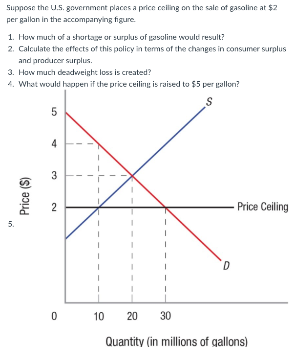 Solved Suppose The U S Government Places A Price Ceiling On Chegg