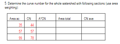 Solved 5. Determine the curve number for the whole watershed | Chegg.com