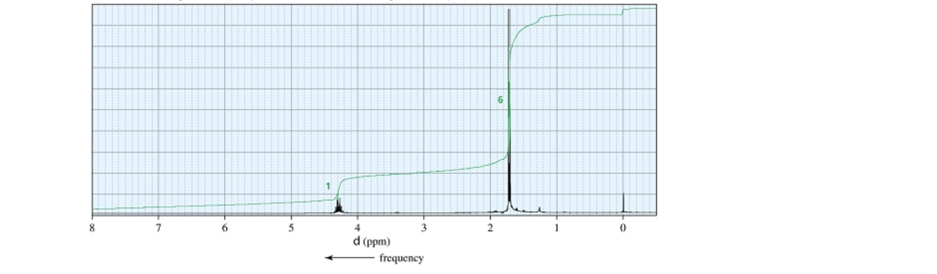 Solved Match the following 1H1H NMR spectrum with one of the | Chegg.com