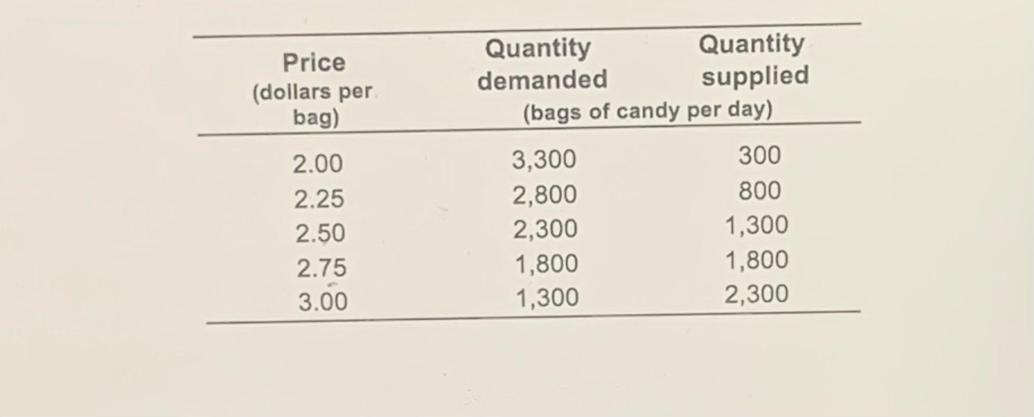 Solved The table shows the demand and supply schedules for | Chegg.com