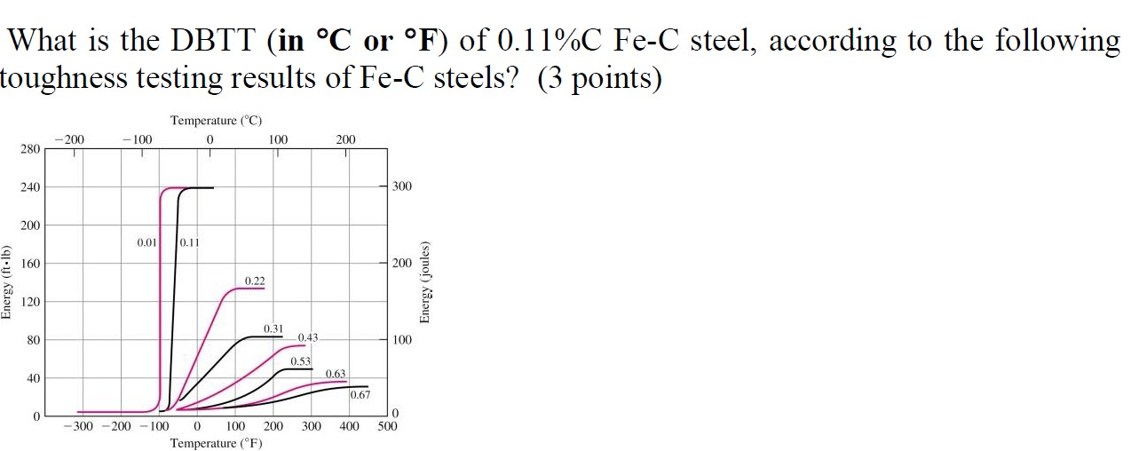 Solved What is the DBTT (in °C or °F) of 0.11%C Fe-C steel, | Chegg.com