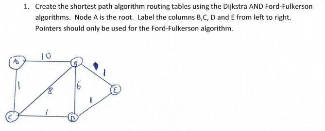 Create the shortest path algorithm routing tables | Chegg.com