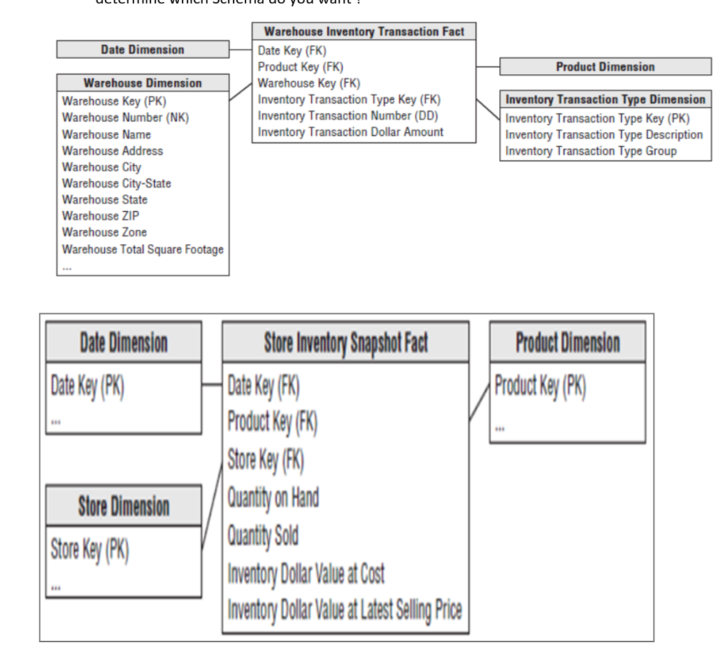 For the star schemas below, which one represents a | Chegg.com