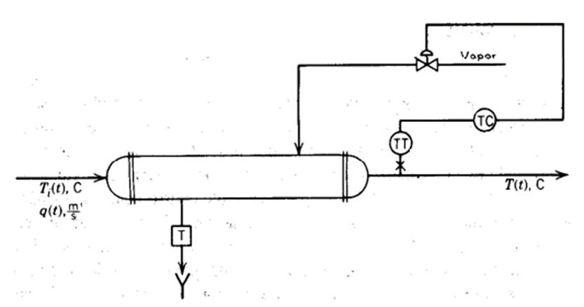Solved The following figure represents a control system, | Chegg.com