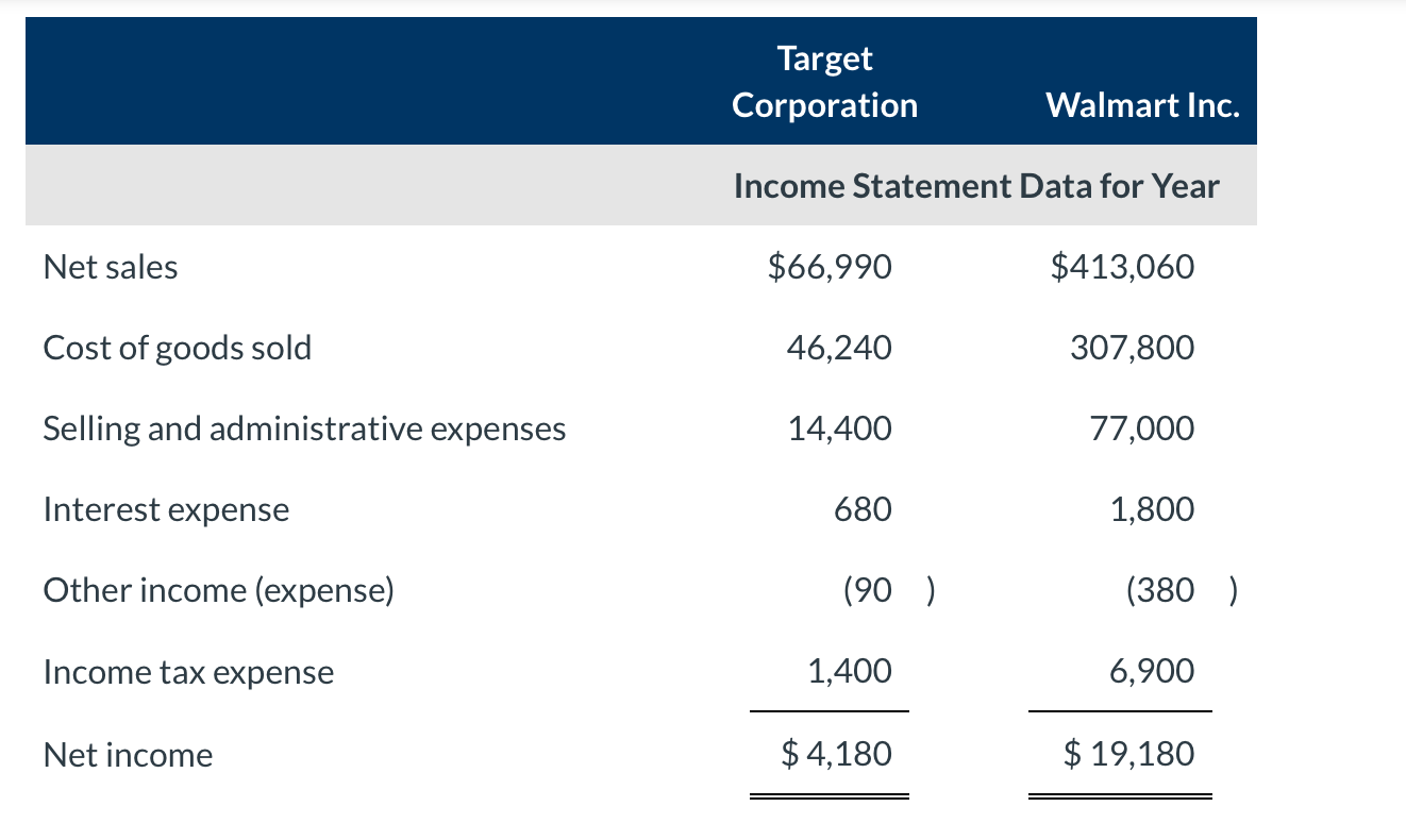 Solved Target Corporation Walmart Inc. Income Statement Data | Chegg.com