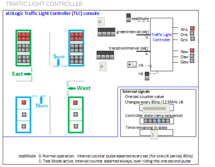 VHDL- TRAFFIC LIGHT CONTROLLER Tasks • Design the | Chegg.com