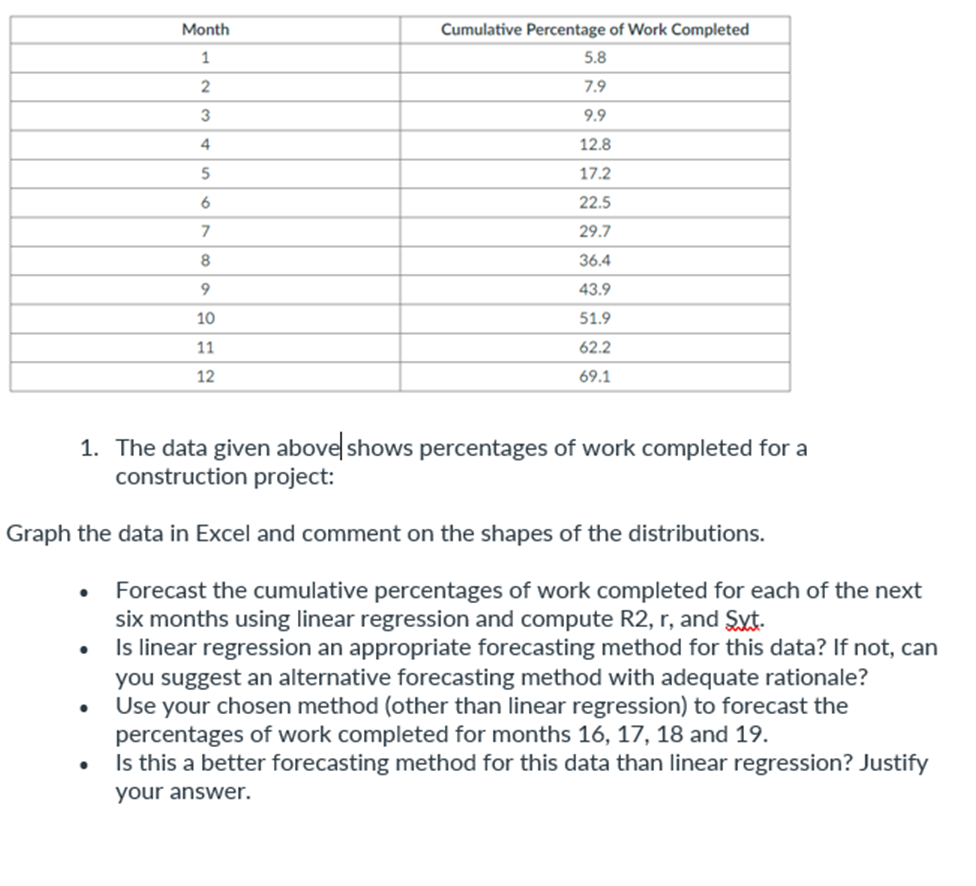 Solved \table[[Month,Cumulative Percentage of Work | Chegg.com