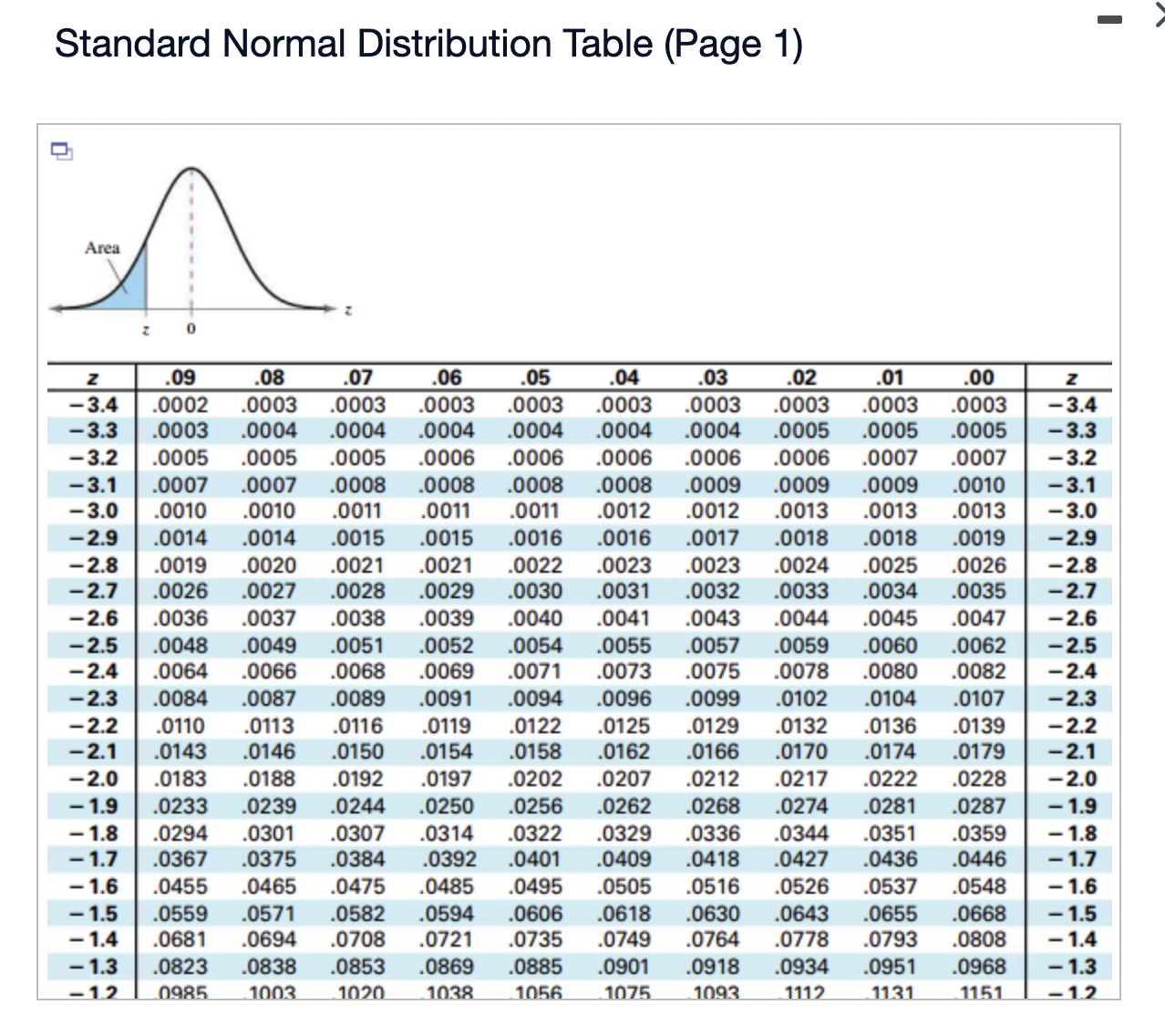 Solved Standard Normal Distribution Table (Page 1)Standard | Chegg.com