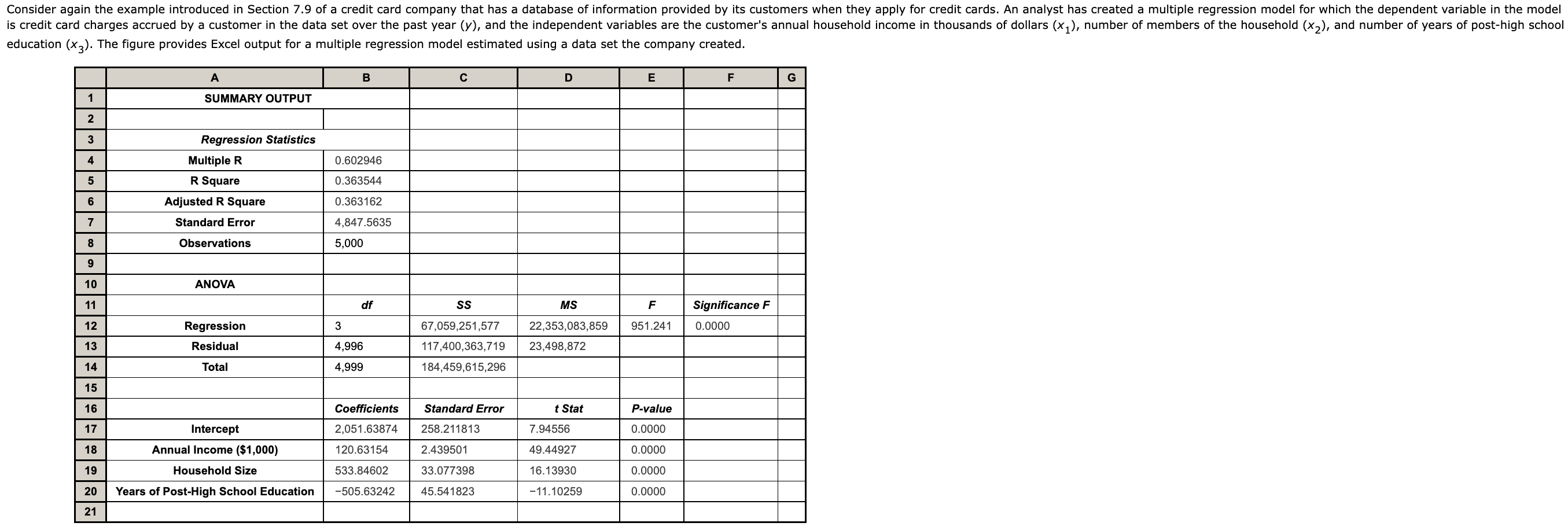 education (x3). The figure provides Excel output for | Chegg.com