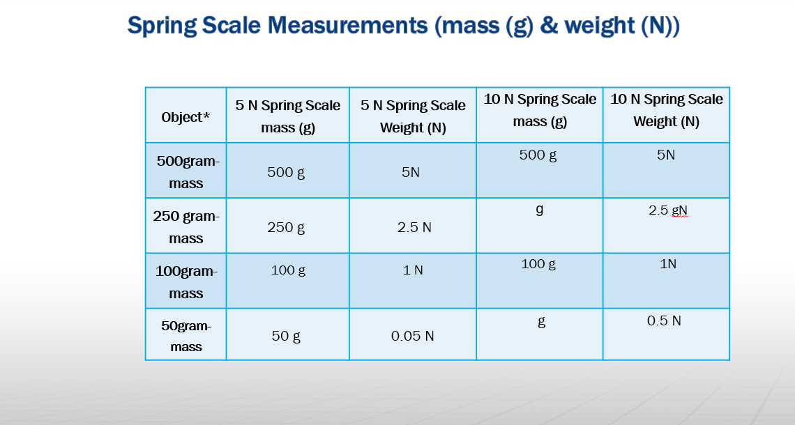 Solved Spring Scale Measurements (mass (g) \& weight (N)) | Chegg.com