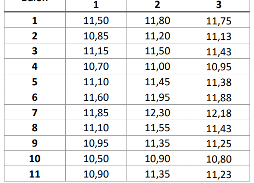 Solved The internal pressure data for 11 soccer balls are | Chegg.com