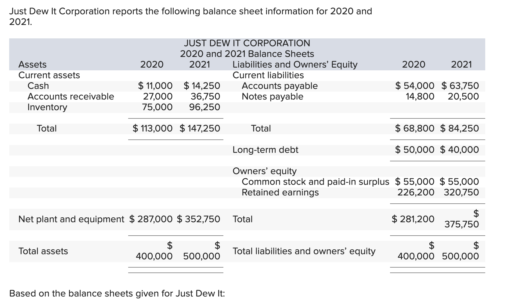 Solved Based on the balance sheets given for Just Dew It: a. | Chegg.com