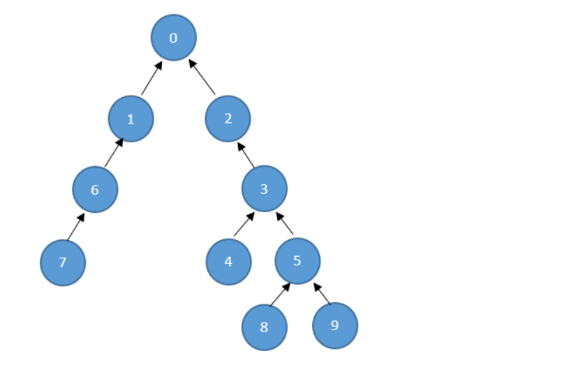 Solved Observe the following tree for disjoint set. How | Chegg.com
